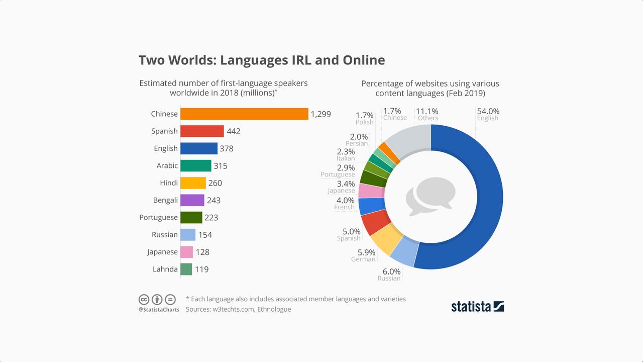 Most spoken is not the same as most distributed - languages on the ...