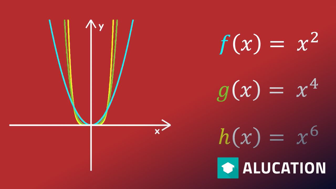 Power functions simply explained graphically - positive/negative odd ...